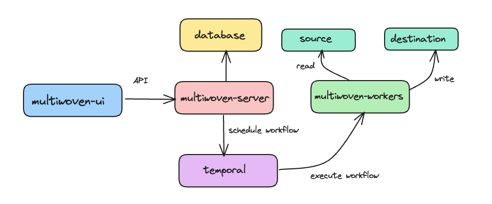 Architecture Overview - AI Squared